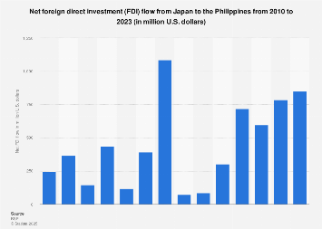 Philippines: net FDI flow from Japan 2023| Statista
