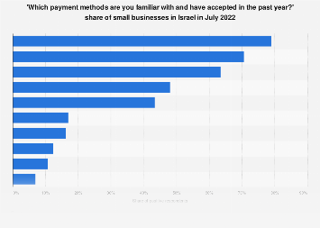 Israel: payment methods accepted by small businesses| Statista