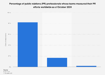 Share of PRs measuring their efforts 2024 | Statista