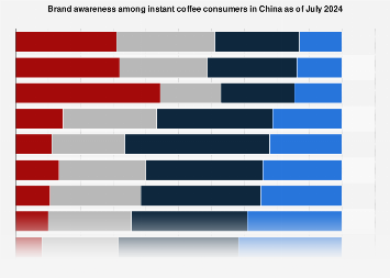 China: instant coffee brand awareness 2024| Statista