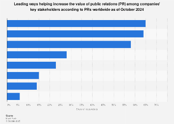 Top ways to increase PR value for clients 2024 | Statista