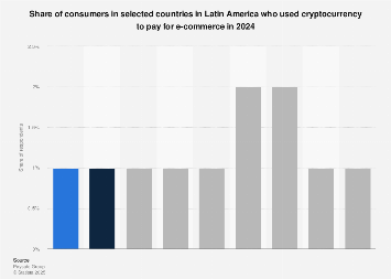 Crypto in e-commerce Latin America 2024| Statista