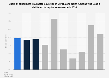 Debit card in e-commerce use Europe, NA 2024| Statista
