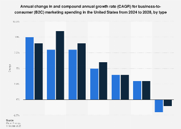 U.S. change in B2C marketing spending 2020-2028| Statista