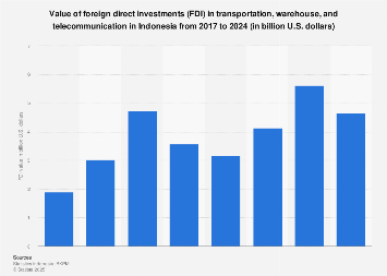 Indonesia: FDI transportation, warehouse, telecommunication 2024| Statista