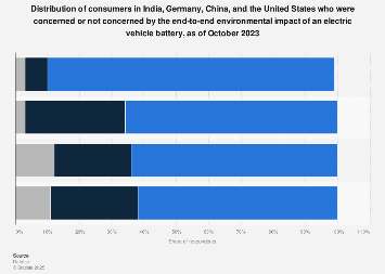 Consumer concern levels about EV batteries' environmental impact| Statista