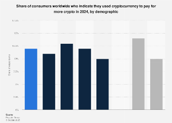 Cryptocurrency for crypto use, by age 2024| Statista