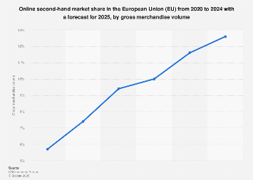 EU: online second-hand market share by GMV 2025| Statista