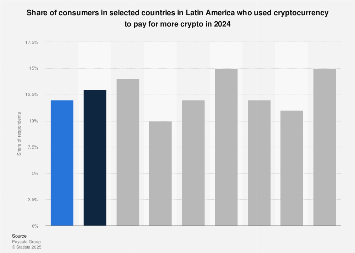 Cryptocurrency for crypto in Latin America 2024| Statista