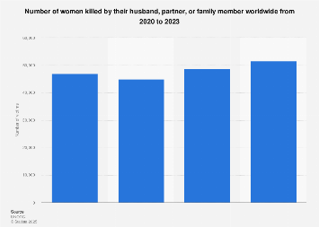 Women killed by partner or family member worldwide| Statista
