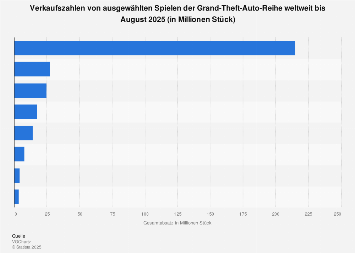 Meistverkaufte GTA-Spiele weltweit bis 2025| Statista