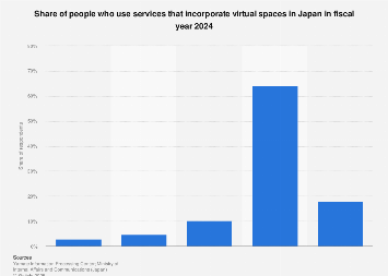 Japan: usage of virtual space services 2023 | Statista