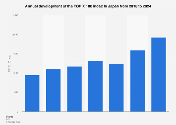 Japan: annual TOPIX 100 index performance 2024| Statista