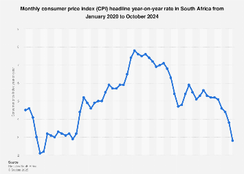 South Africa: CPI headline rate 2020-2024| Statista