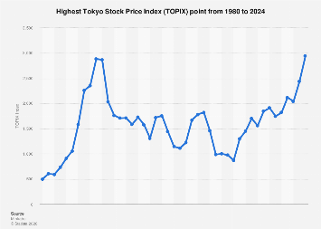 Japan: TOPIX highs 2024| Statista