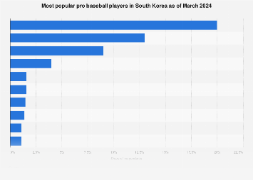 South Korea: pro baseball player popularity 2024| Statista