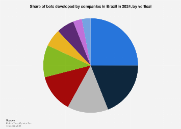 Bots developed by companies by vertical Brazil 2024| Statista