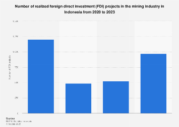 Indonesia: number of realized FDI projects mining industry 2023| Statista