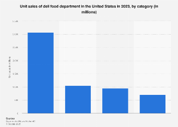Deli department unit sales by category U.S. 2023 | Statista