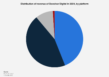 Devolver Digital annual revenue share by platform 2024| Statista