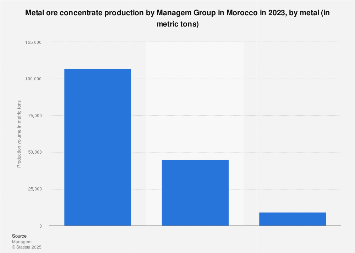Morocco: metal concentrate production by Managem Group| Statista