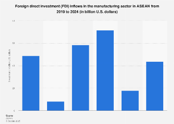 ASEAN: manufacturing FDI 2024| Statista