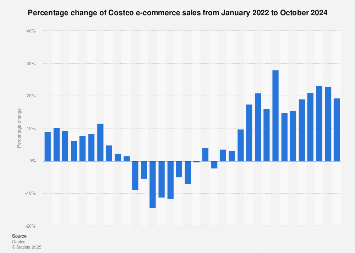 Costco e-commerce monthly sales growth 2024| Statista