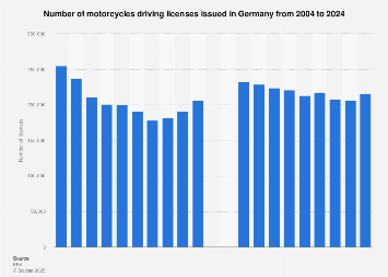 Motorcycle driving licenses issued in Germany 2024| Statista