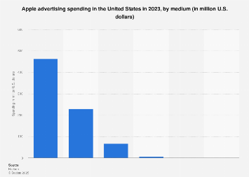 Apple medium ad spend U.S.| Statista