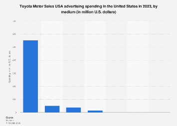 Toyota Motor Sales USA medium ad spend U.S. 2023| Statista