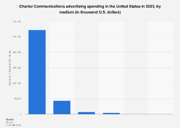Charter Communications medium ad spend U.S. 2023| Statista