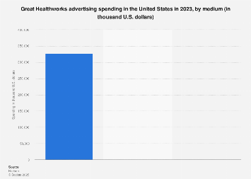 Great Healthworks medium ad spend U.S. 2023 | Statista