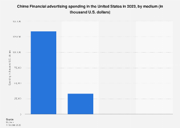 Chime Financial medium ad spend U.S. 2023| Statista