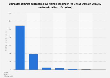 Computer software publishers ad spend by medium U.S. 2023 | Statista