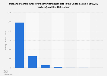 Passenger car manufacturers ad spend by medium U.S. 2023| Statista