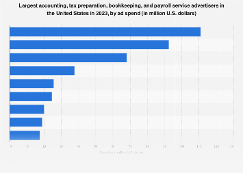 Top accounting, tax preparation, bookkeeping, and payroll services by ...