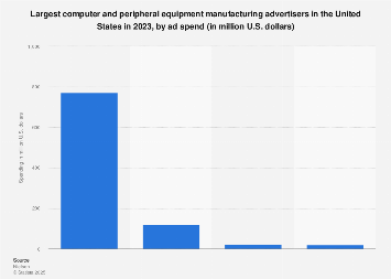 Top computer and peripheral equipment manufacturers by ad spend U.S ...