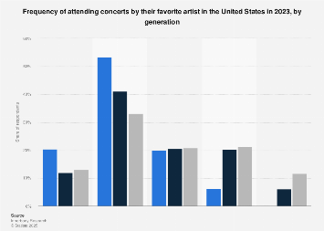 U.S:: favorite artist's concert attendance by generation 2023| Statista