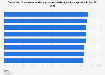 Brazil: opinion on global plastic regulation 2023| Statista