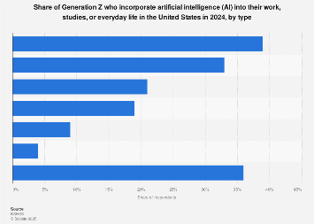 Share of Gen Z using AI for work, studies, or everyday life U.S. 2024 ...
