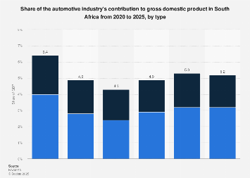 Automotive industry's share of GDP in South Africa| Statista