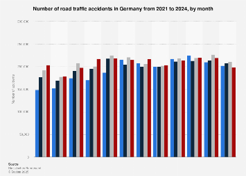 Number of road traffic accidents by month Germany| Statista