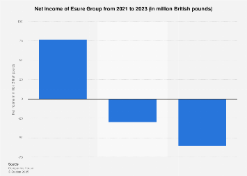Esure Group net income 2023| Statista
