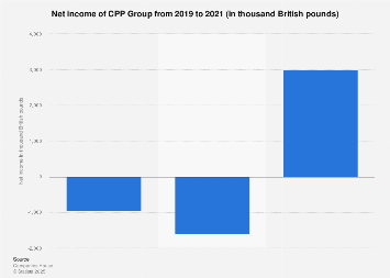 CPP Group net income 2021| Statista