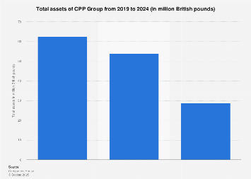 CPP Group total assets 2021| Statista