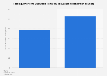 Time Out Group total equity 2023| Statista
