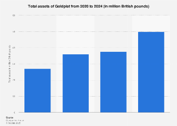 Goldplat total assets 2022 | Statista