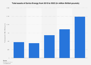 Serica Energy total assets 2023| Statista