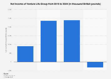 Venture Life Group net income 2021| Statista