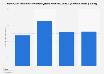 Proton Motor Power Systems revenue 2023| Statista